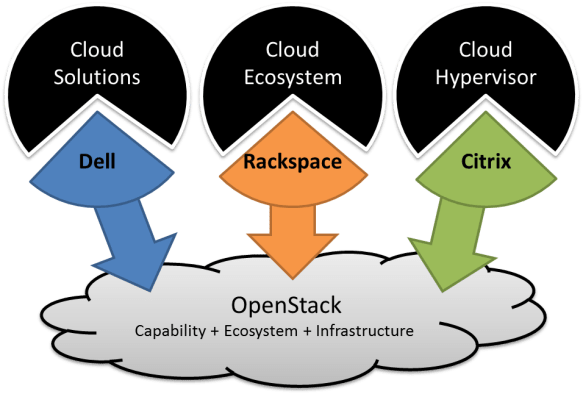 The OpenStack Rocket: How Citrix, Dell & Rackspace collaboration ...