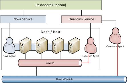 Quantum: Network Virtualization in the OpenStack Essex Release | Rob ...