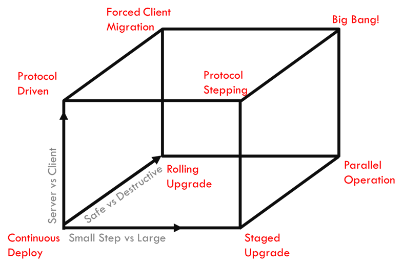 DevOps approaches to upgrade: Cube Visualization | Rob Hirschfeld