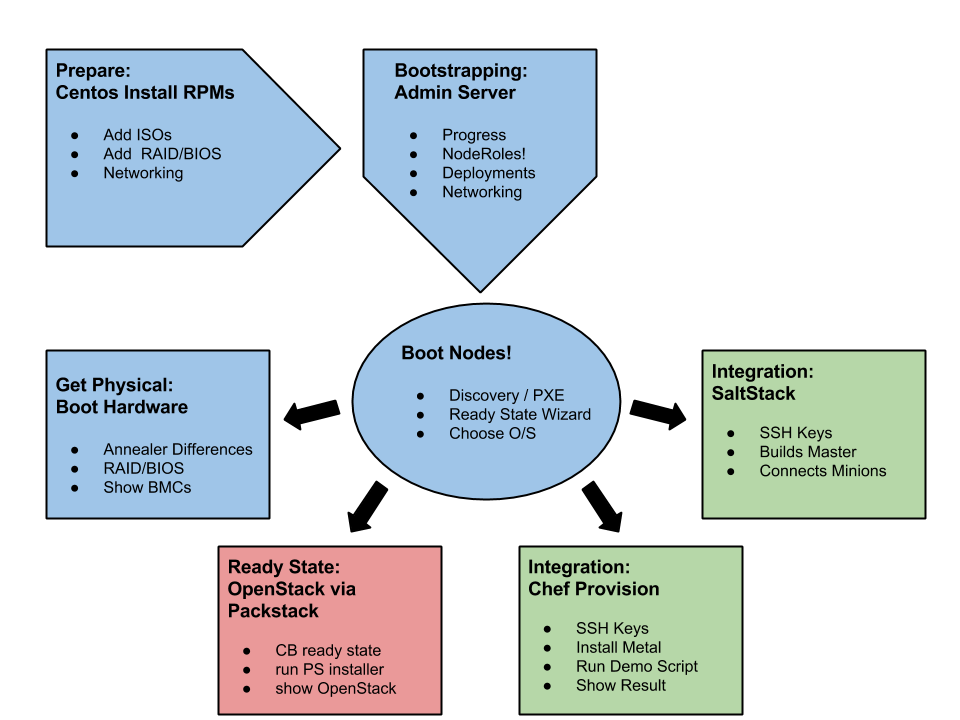 Talking Functional Ops & Bare Metal DevOps with vBrownBag [video] | Rob ...